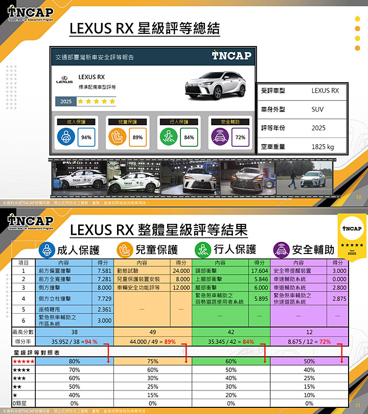 成人保護不佳，Toyota Town Ace被評為0星、Lexus RX與MG HS皆得5星，TNCAP公佈2025年Q3評測結果 | U-CAR新聞